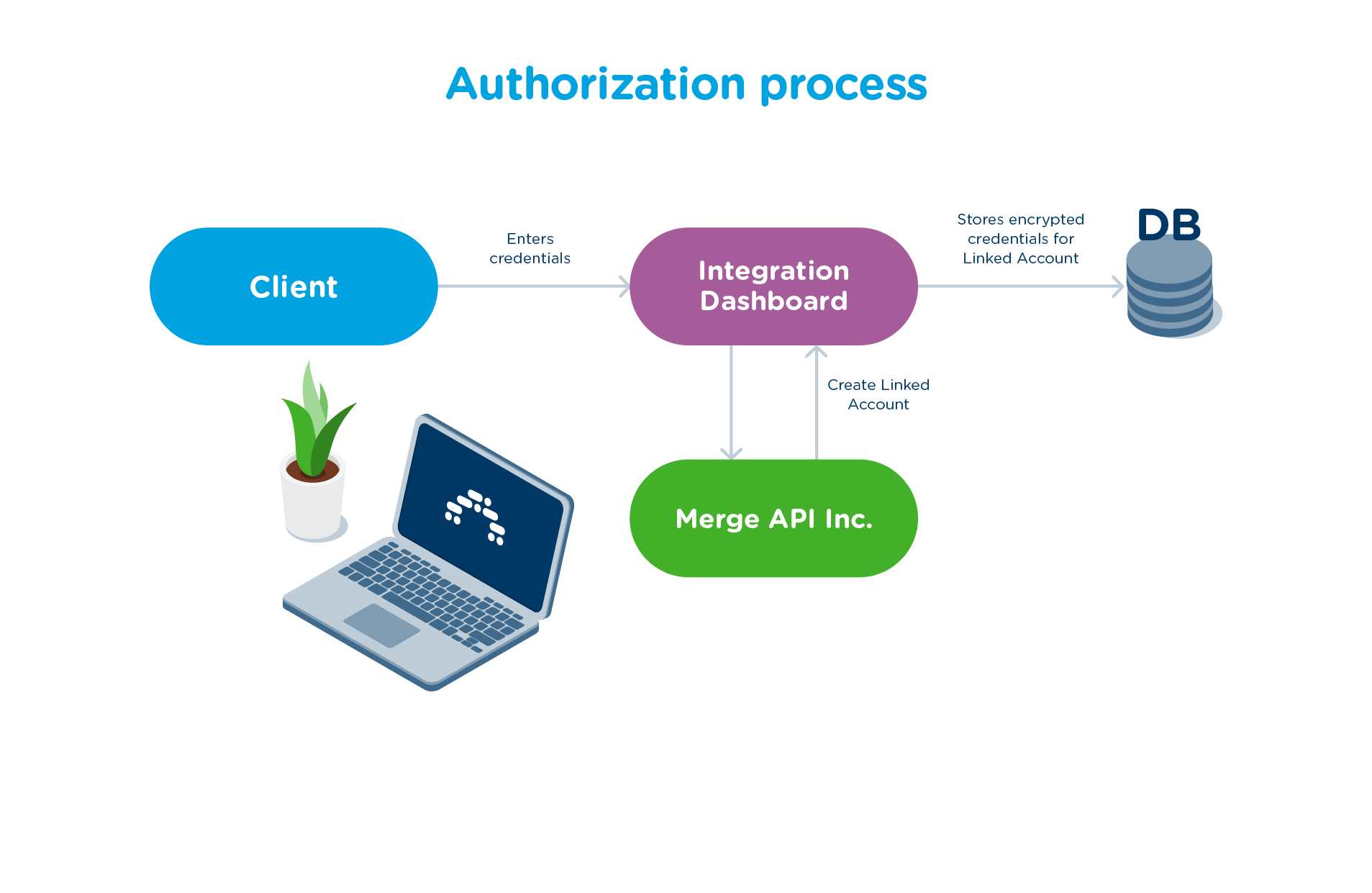 Integration architecture | How our integrations work – RG Help Center